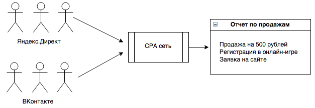 Документация — Что такое CPA Tracker?